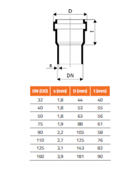 HTsafe Überschiebmuffe Rohrmuffe Doppelmuffe DN110 mit Dichtring HTU , 7,50